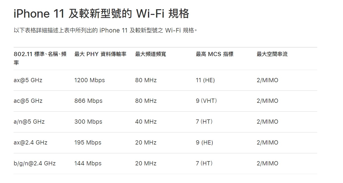Apple 產品支援 WiFi 6E 嗎? iPhone、iPad、Macbook 兼容能力一覽 – ManHungTech