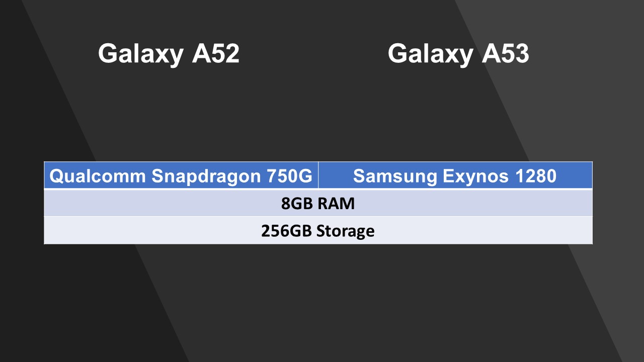 轉用自家處理器: Samsung Galaxy A53、A52 規格比較及分析 – ManHungTech