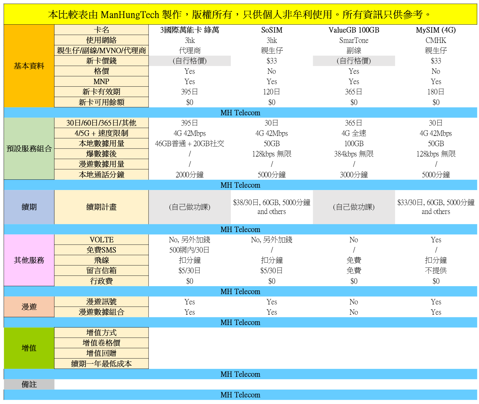 MH Telecom 小工具: 自助比較香港各大儲值卡、年卡 – ManHungTech
