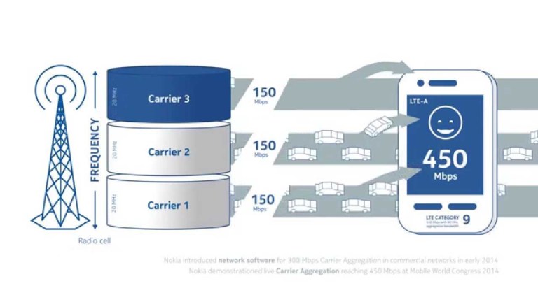 4G、5G 網絡幕後功臣: 全方位認識多聚合載波技術 (CA) – ManHungTech