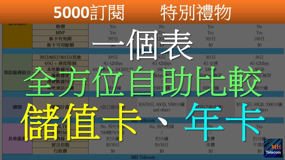 MH Telecom 小工具: 自助比較香港各大儲值卡、年卡 – ManHungTech