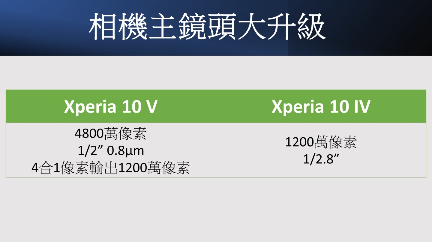 處理器炒冷飯: Sony Xperia 10 V 與 10 IV 規格比較 – ManHungTech