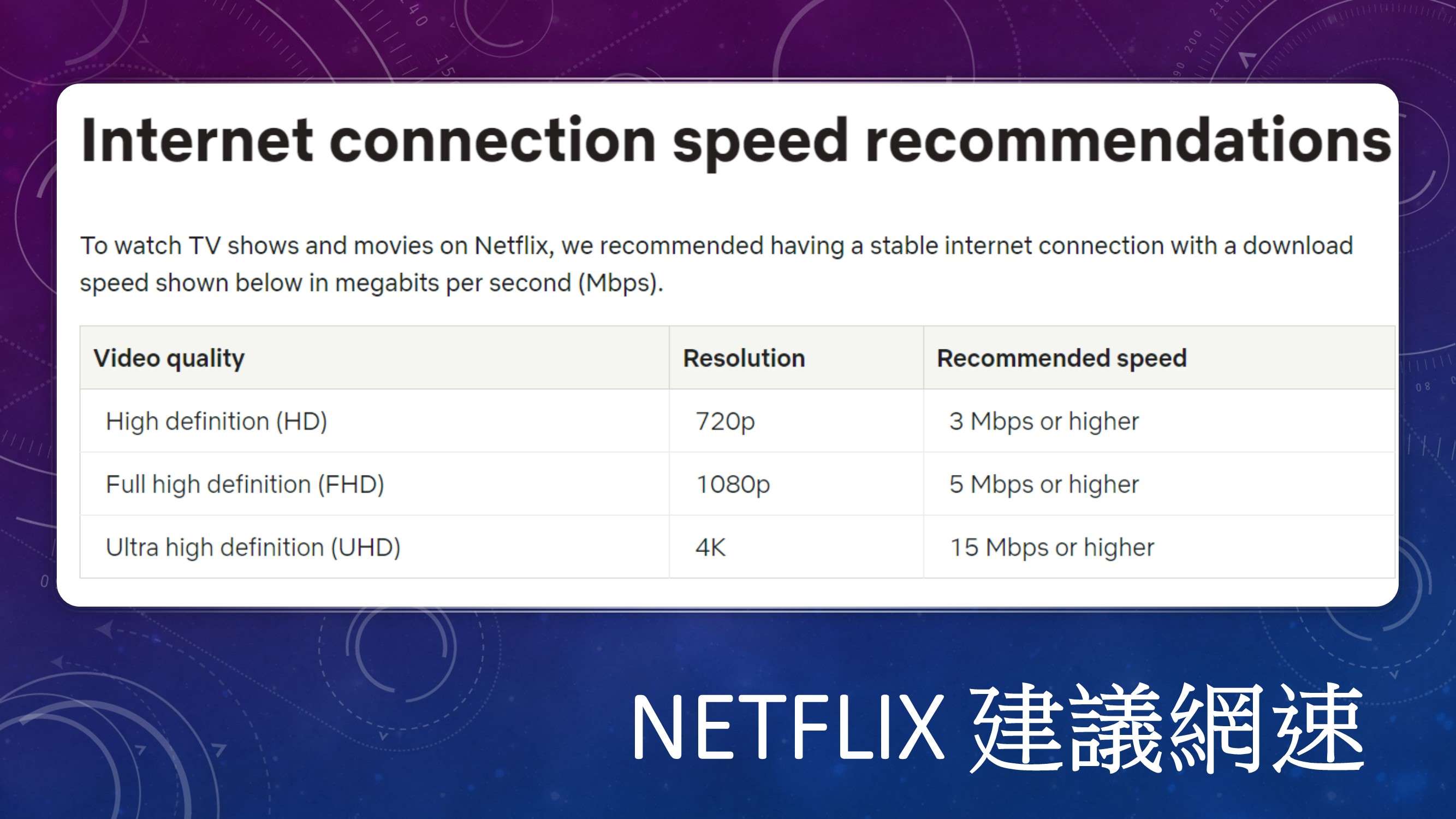 YouTube、Netflix 影片串流所需的網絡連線速度一覽 – ManHungTech