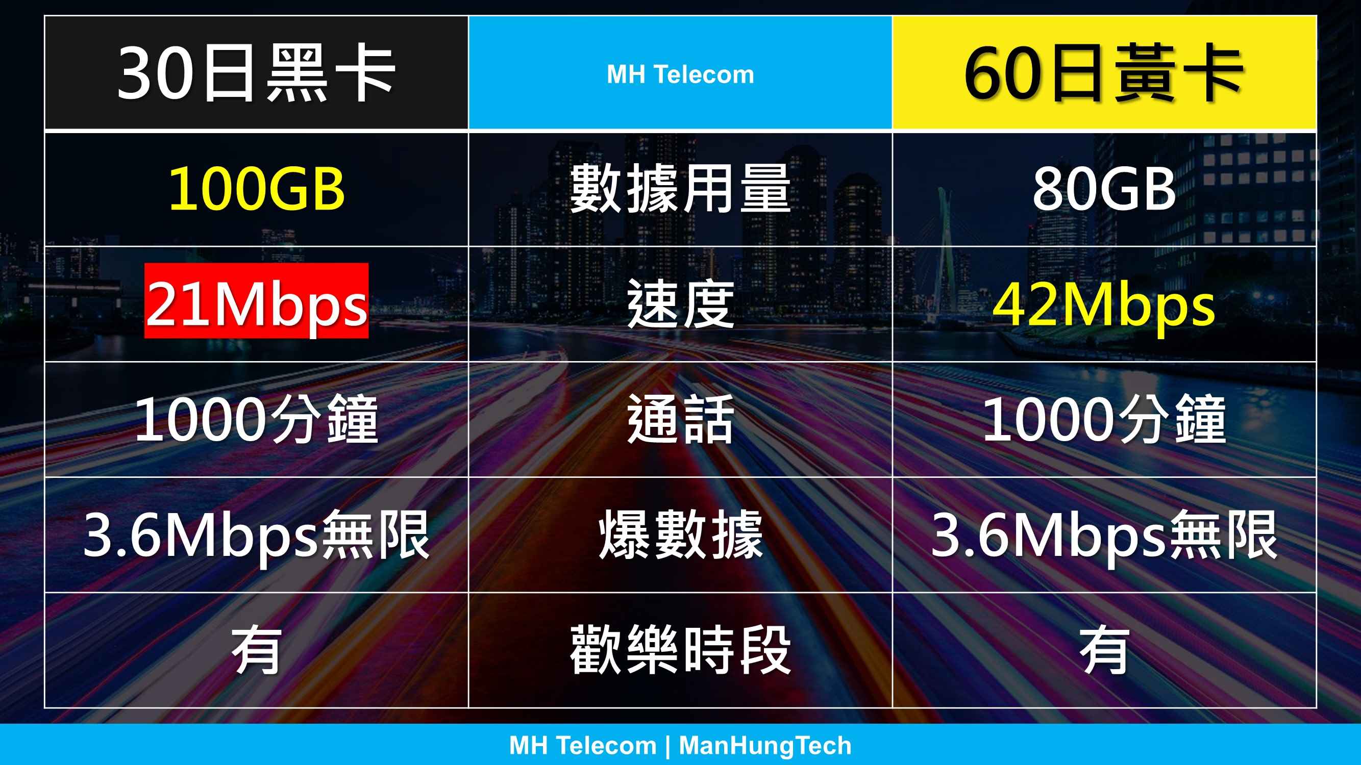 3hk 國際萬能卡懶人包，年卡比較、優點缺點、攜號轉台 – ManHungTech