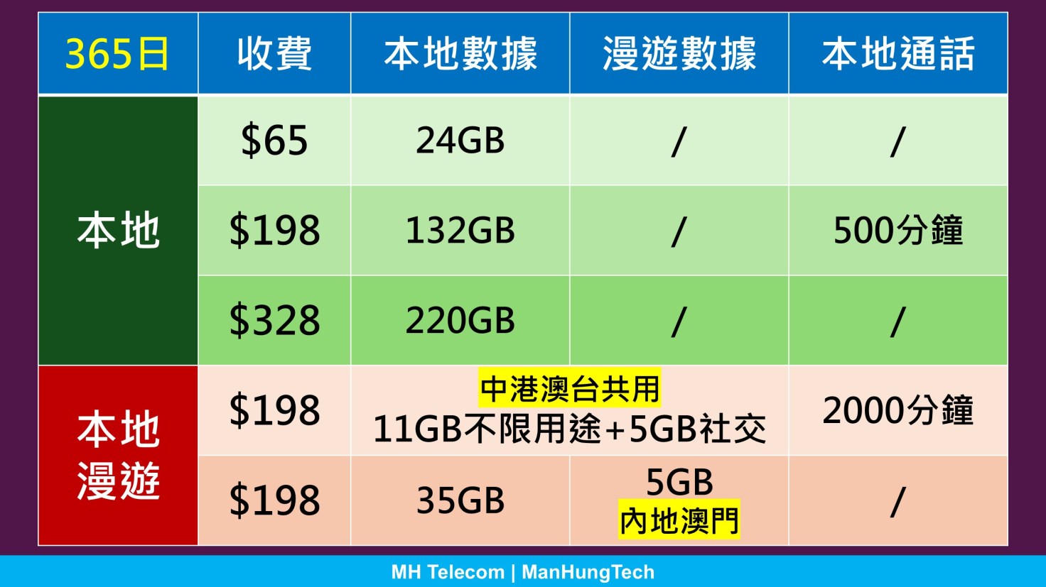 3hk 國際萬能卡懶人包，年卡比較、優點缺點、攜號轉台 – ManHungTech