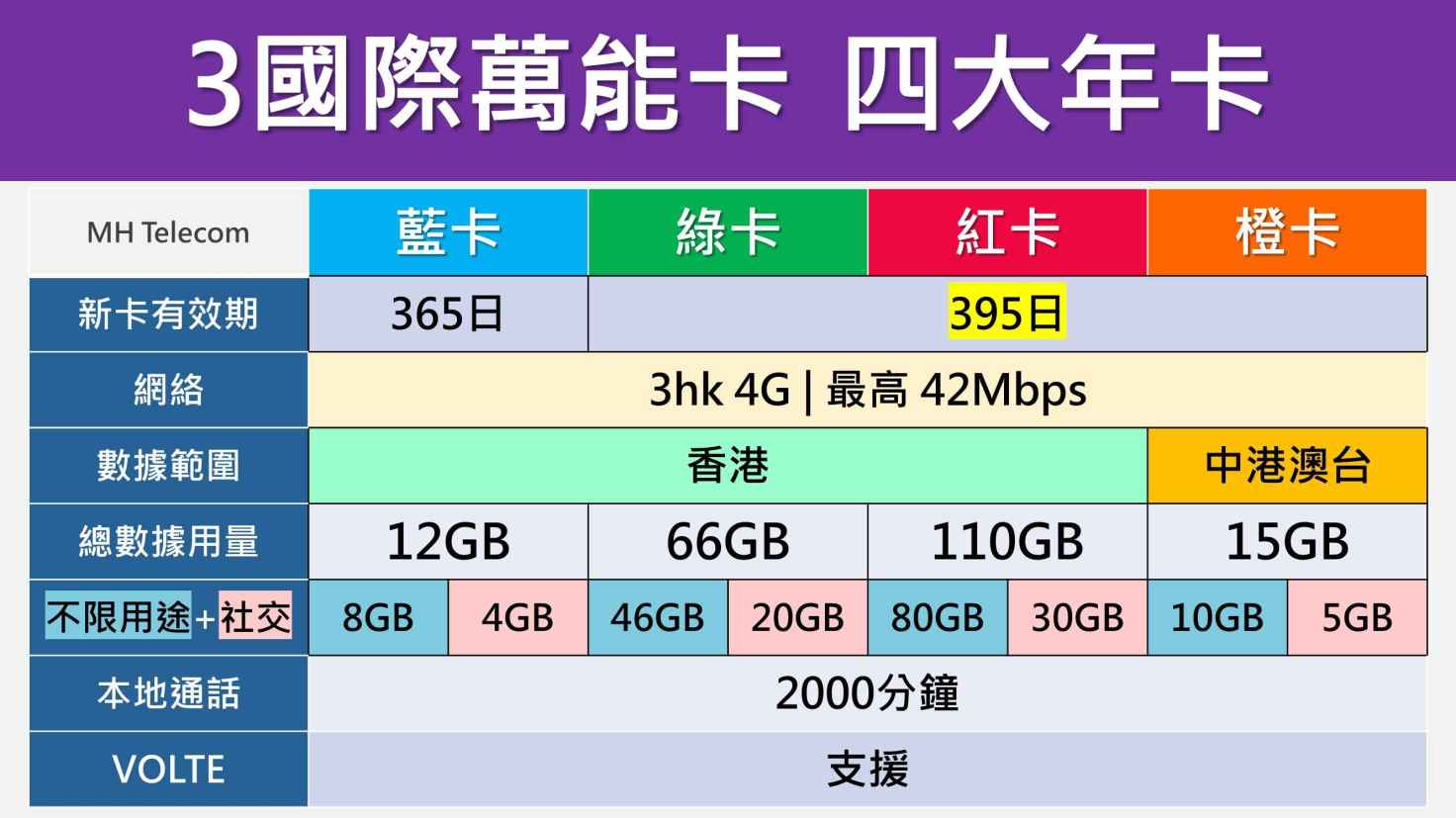 3hk 國際萬能卡懶人包，年卡比較、優點缺點、攜號轉台 – ManHungTech