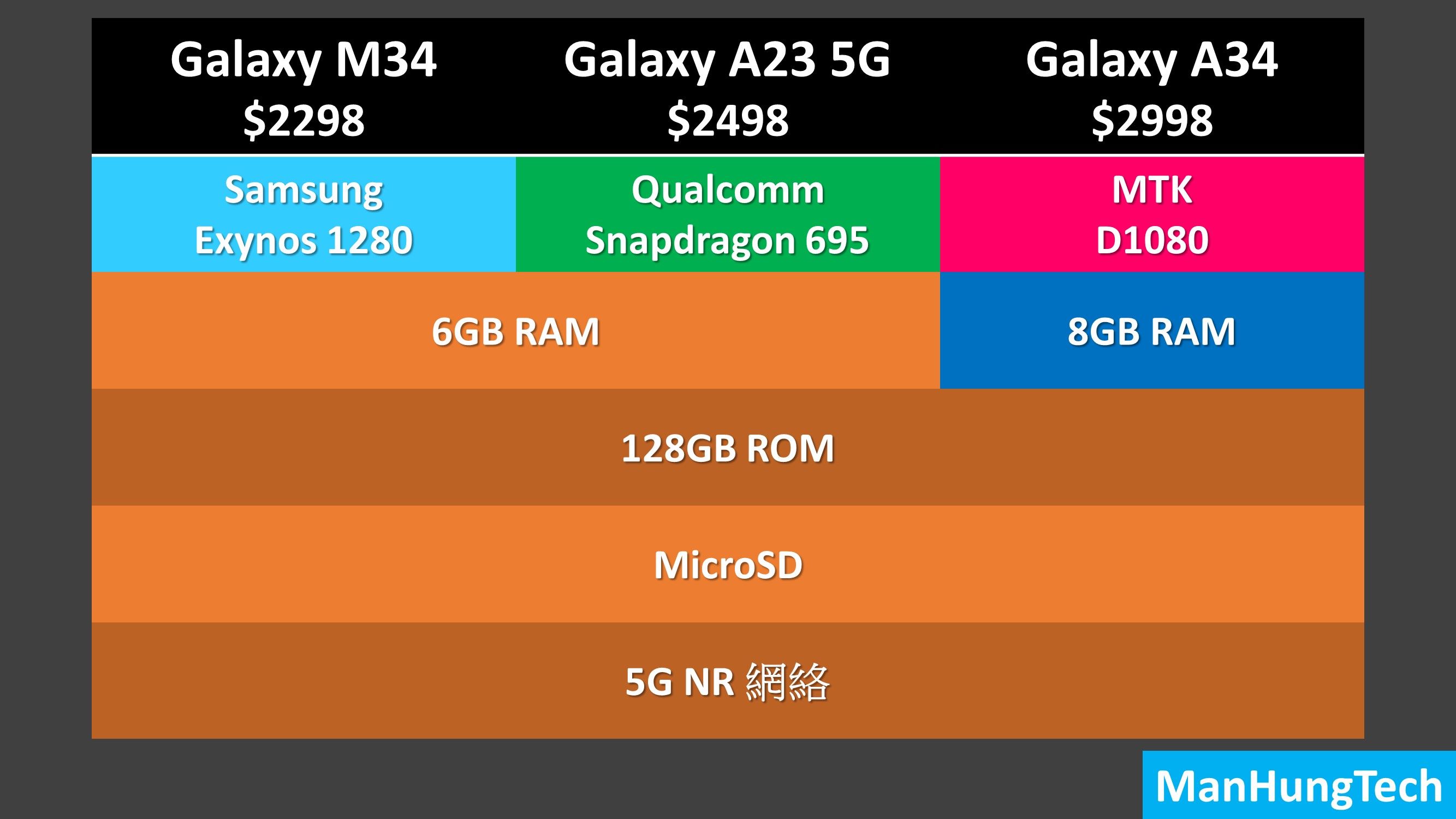 Samsung Galaxy M34、A23、A34 規格比較及買機分析 – ManHungTech