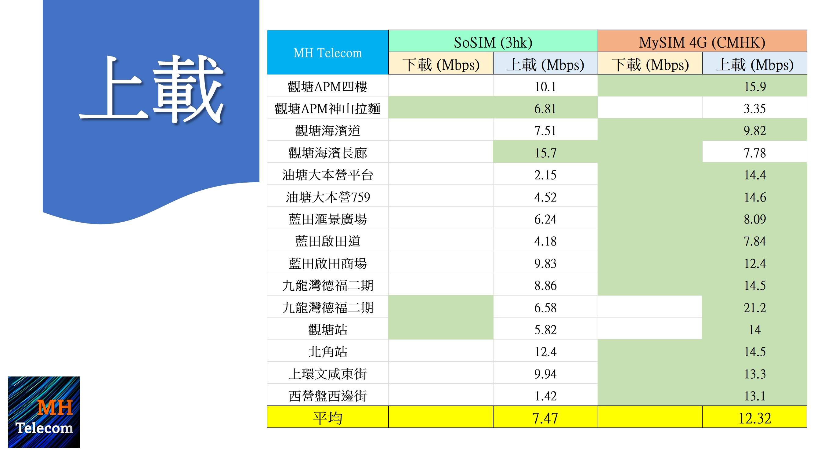 $33儲值卡速度大戰: SoSIM vs MySIM 4G 測速報告 – ManHungTech