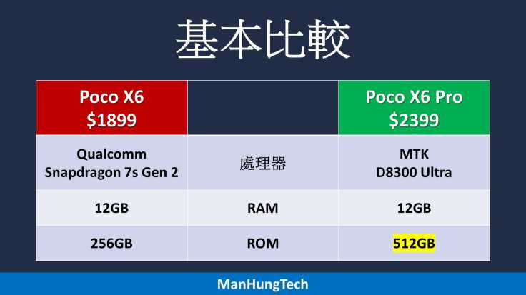 記憶體暗藏不同: Poco X6、Poco X6 Pro 規格比較、買機分析 – ManHungTech