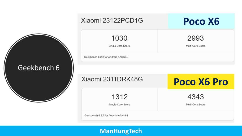 記憶體暗藏不同: Poco X6、Poco X6 Pro 規格比較、買機分析 – ManHungTech