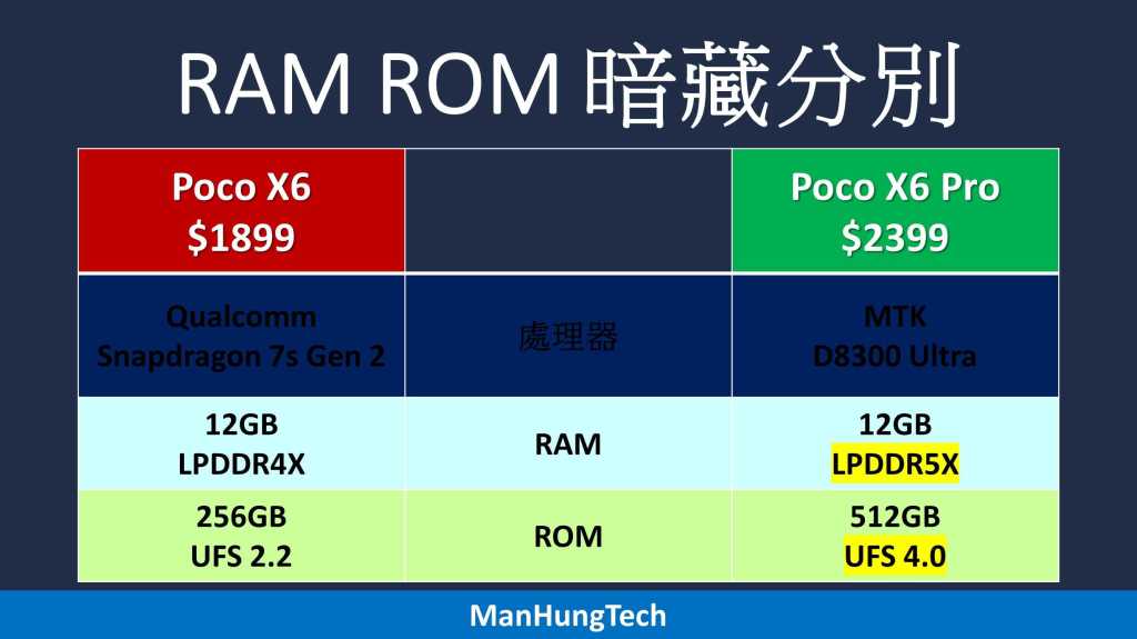 記憶體暗藏不同: Poco X6、Poco X6 Pro 規格比較、買機分析 – ManHungTech