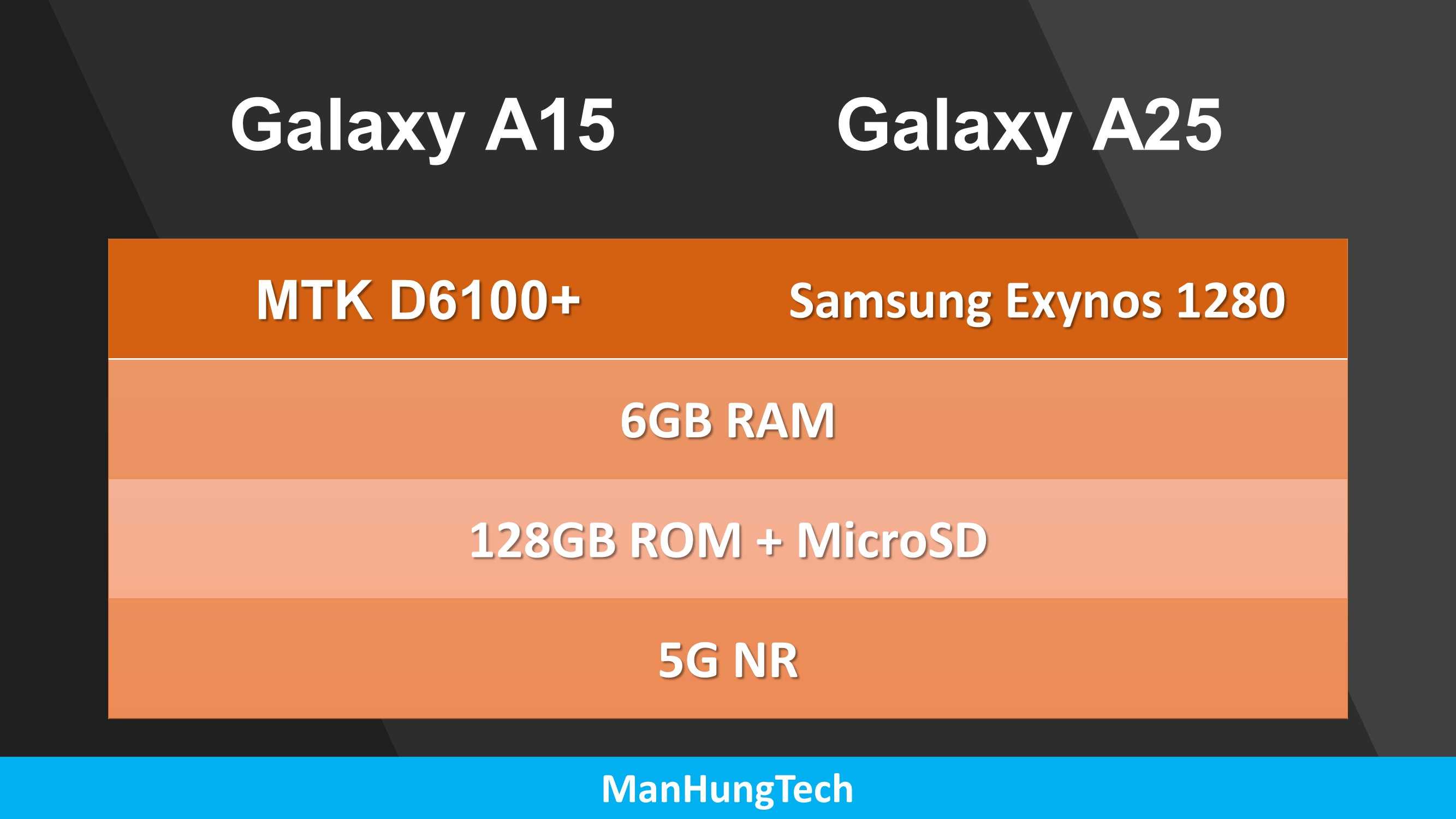 望落差唔多: Samsung Galaxy A15 5G、A25 5G 規格比較及買機分析 – ManHungTech