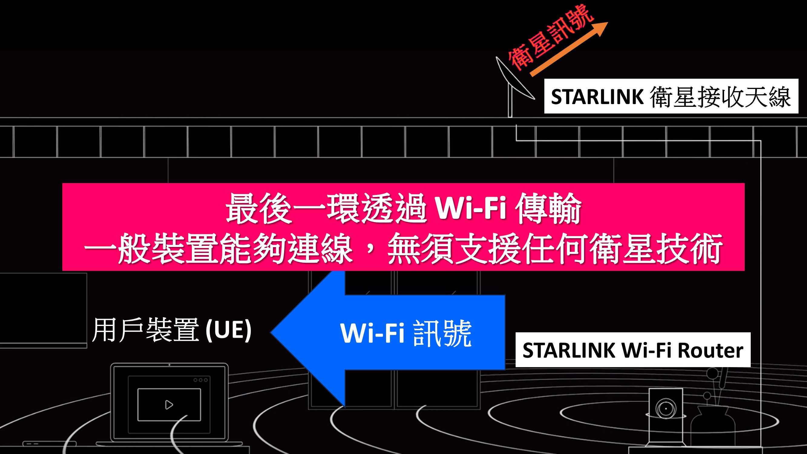 Starlink 星鏈衛星上網原理及收費簡介，澳洲實測速度表現 – ManHungTech