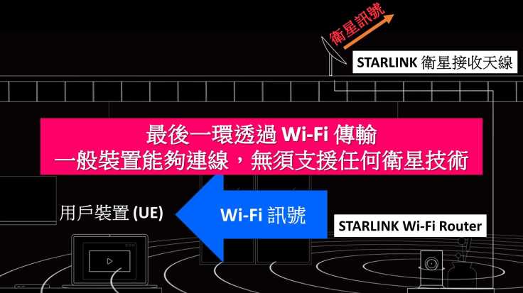 Starlink 星鏈衛星上網原理及收費簡介，澳洲實測速度表現 – ManHungTech