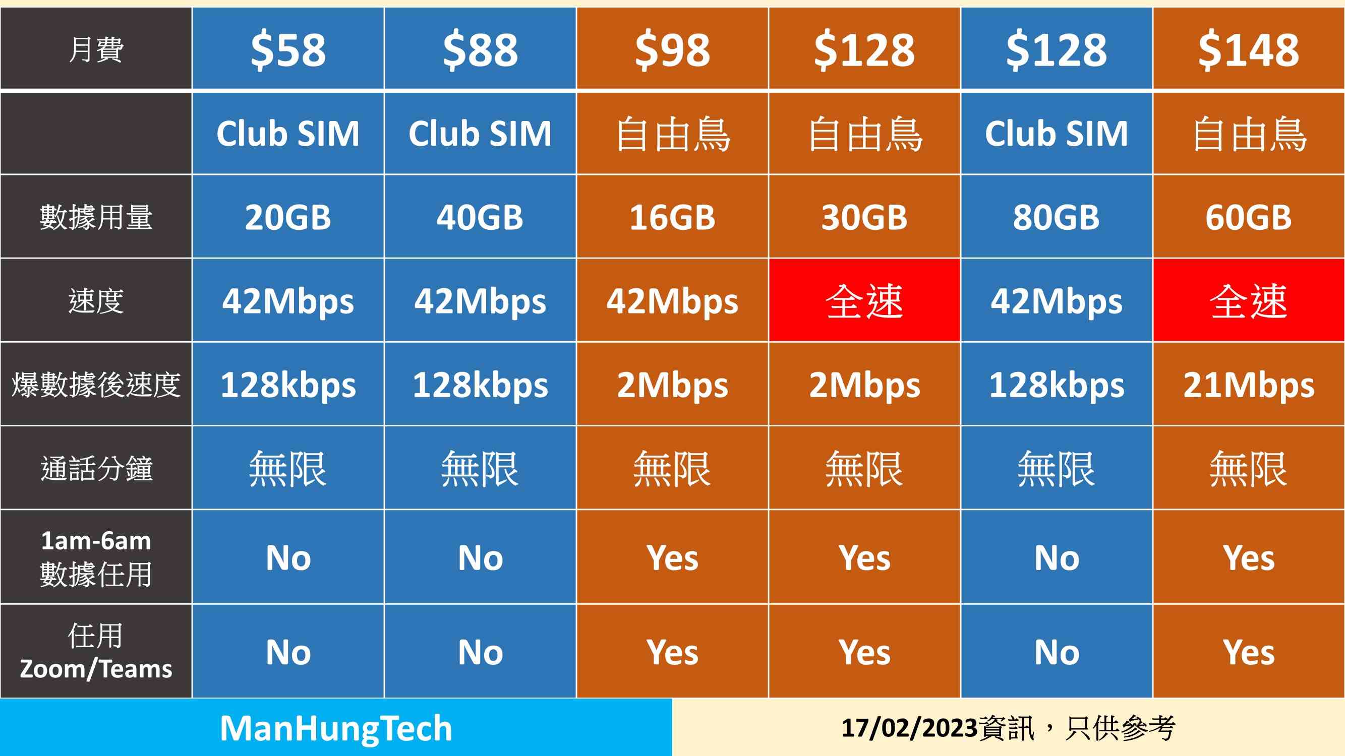 4G無合約月費: Club SIM、自由鳥全方位大比較 – ManHungTech