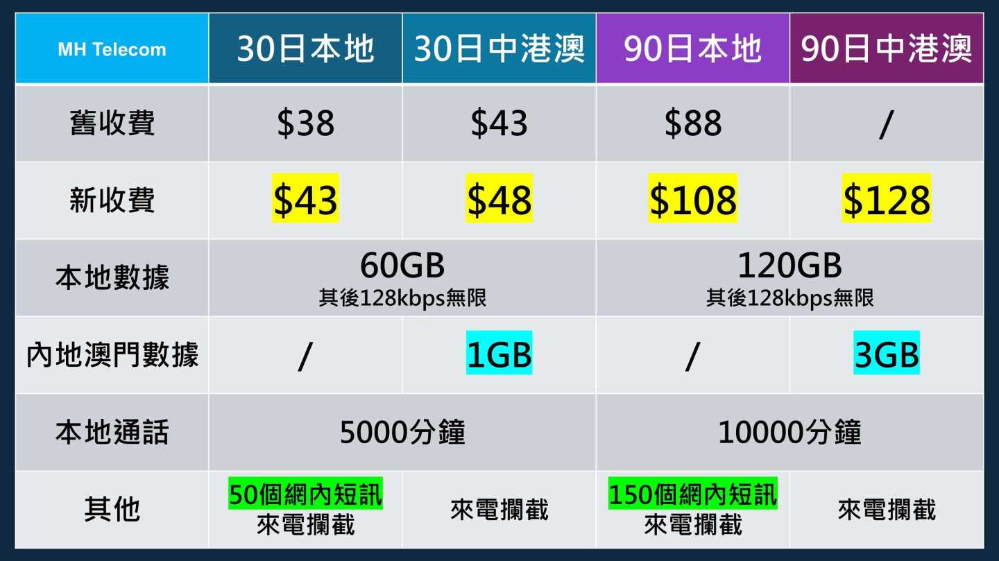 MySIM 儲值卡懶人包 (4G、5G 雙版本適用) – ManHungTech
