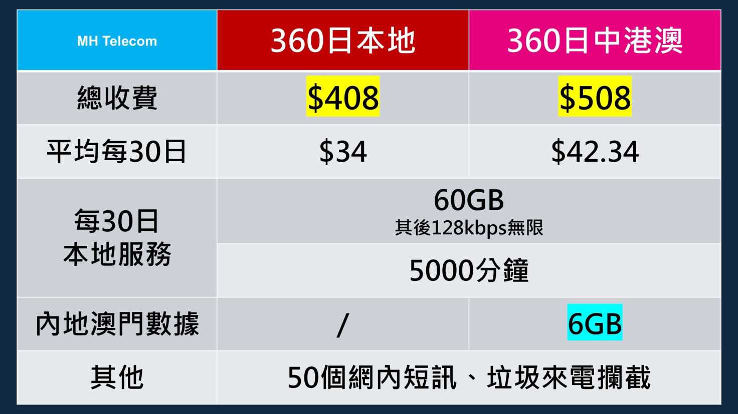 MySIM 儲值卡懶人包 (4G、5G 雙版本適用) – ManHungTech