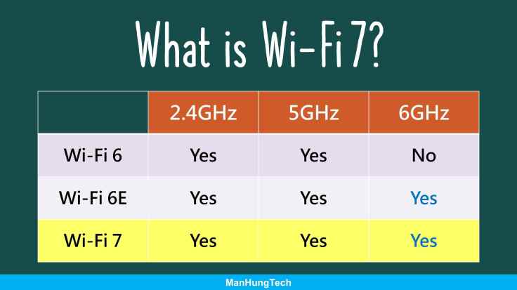 [Man講座]雙頻 WiFi 7、BE3600 不是正宗 Wi-Fi 7，四大缺點你要知 – ManHungTech
