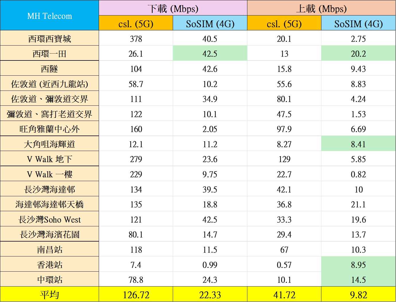 csl. 5G 上台月費測速報告 2024 – ManHungTech