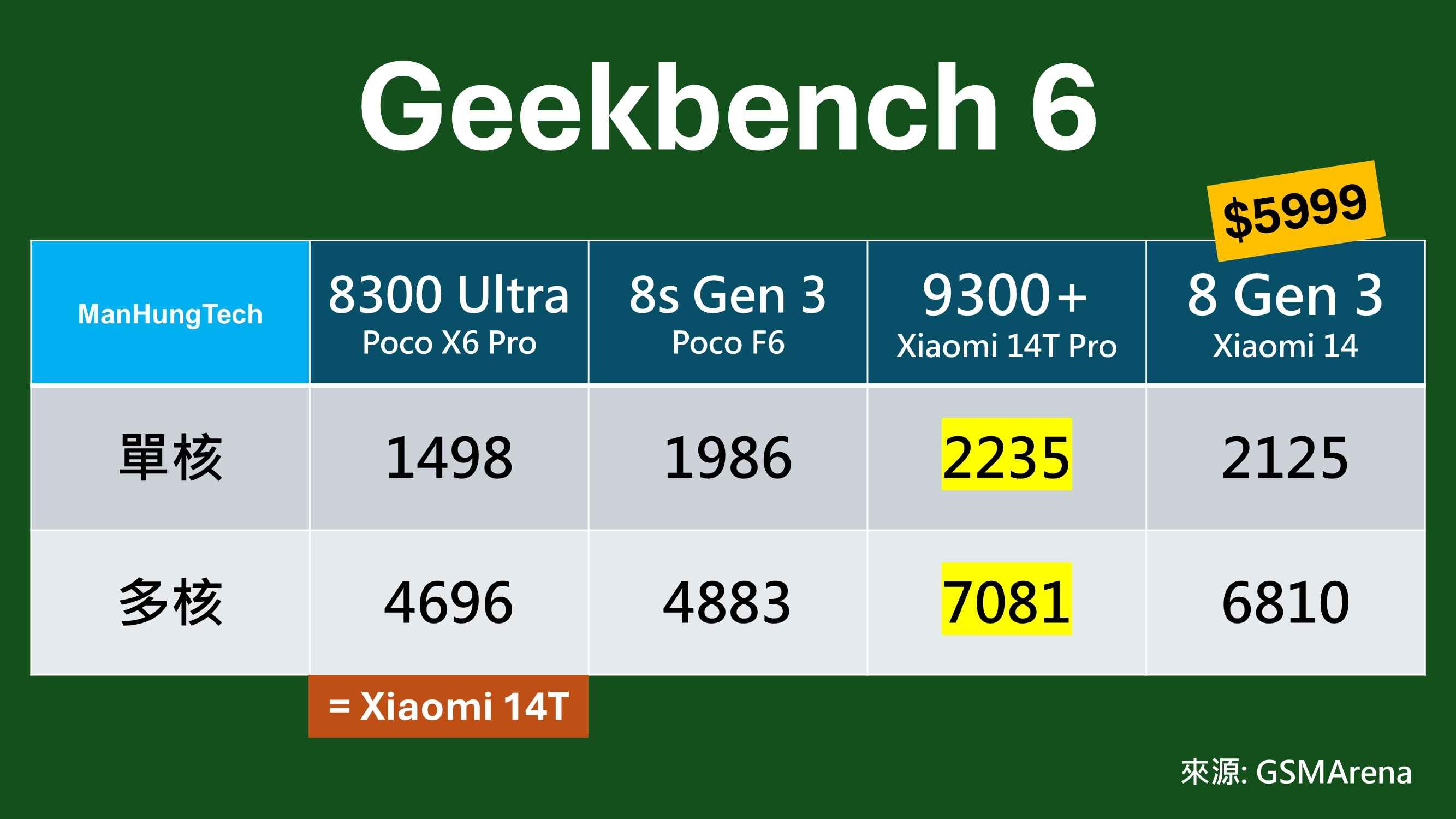 打破傳統架構! MTK 天璣 9300+、8300 Ultra 處理器規格及跑分比較 – ManHungTech