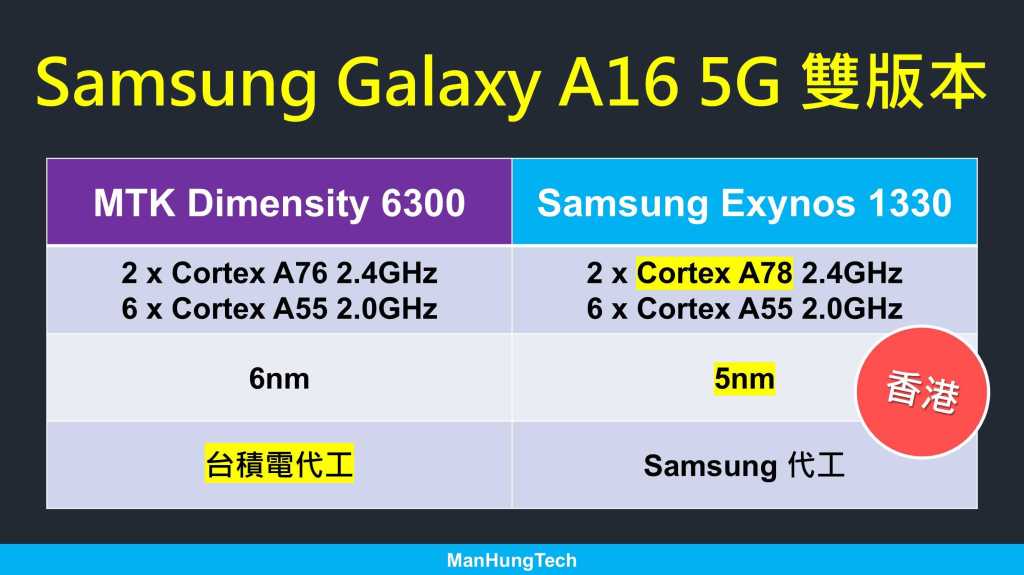 Samsung Exynos 1330 處理器規格及跑分，性能等同 Exynos 1280 – ManHungTech