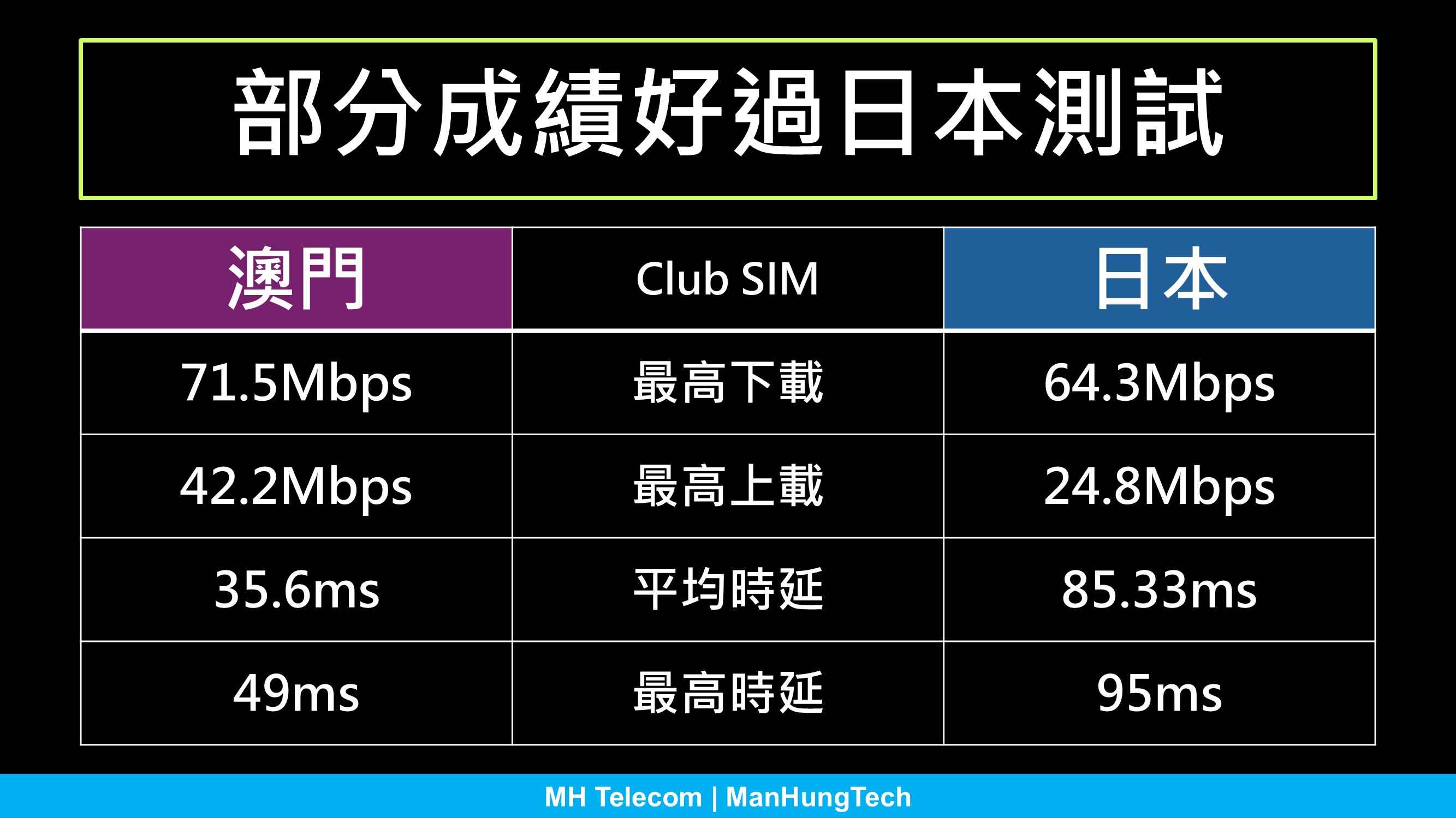 csl. Club SIM 澳門漫遊數據測試報告 – ManHungTech