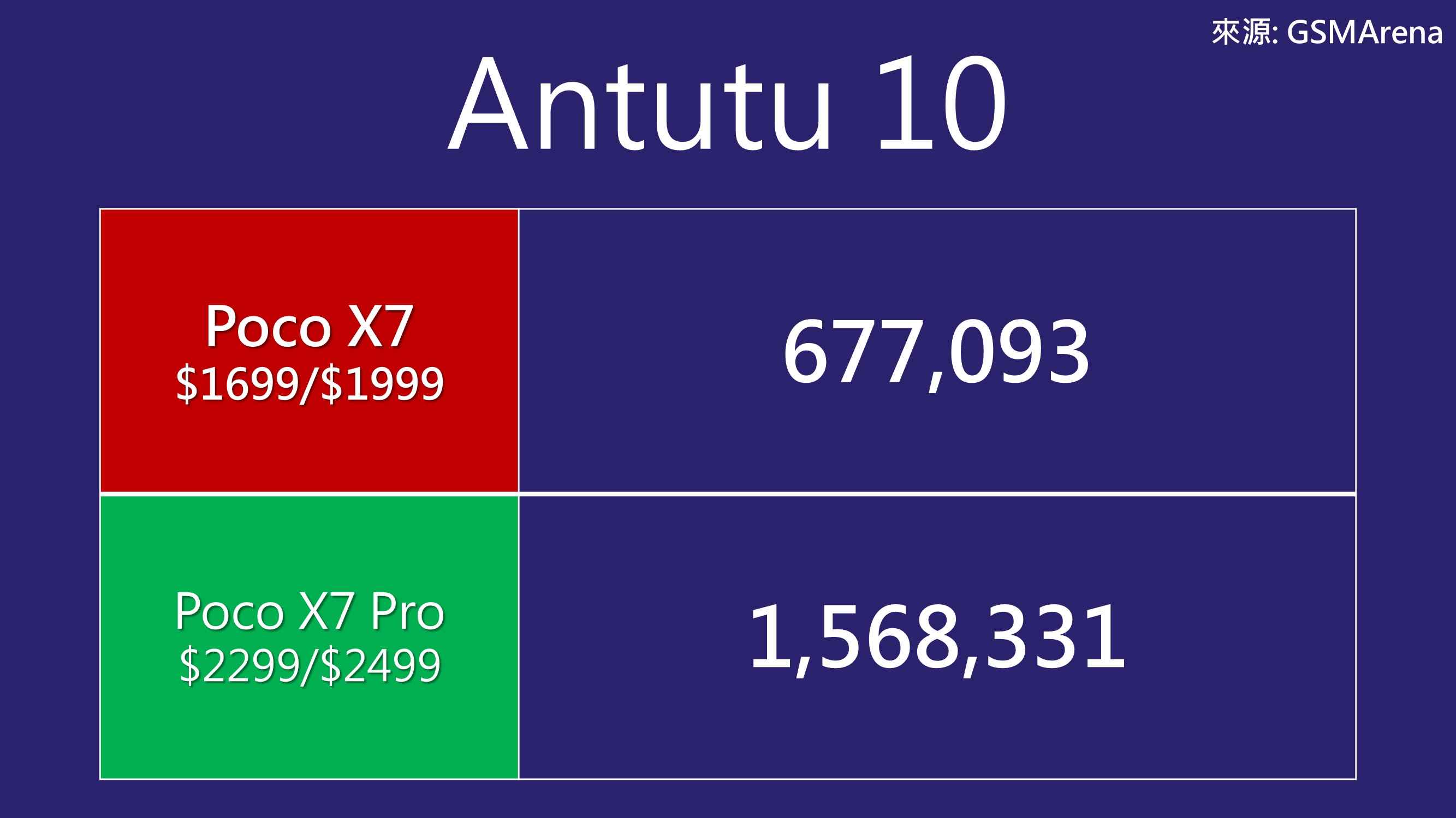 各走極端: Poco X7、Poco X7 Pro 規格比較及買機分析 – ManHungTech