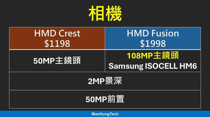小心網絡規格: HMD Crest、HMD Fusion 規格比較及買機分析 – ManHungTech