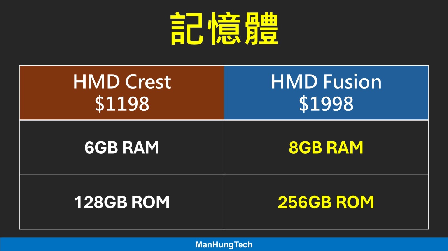 小心網絡規格: HMD Crest、HMD Fusion 規格比較及買機分析 – ManHungTech