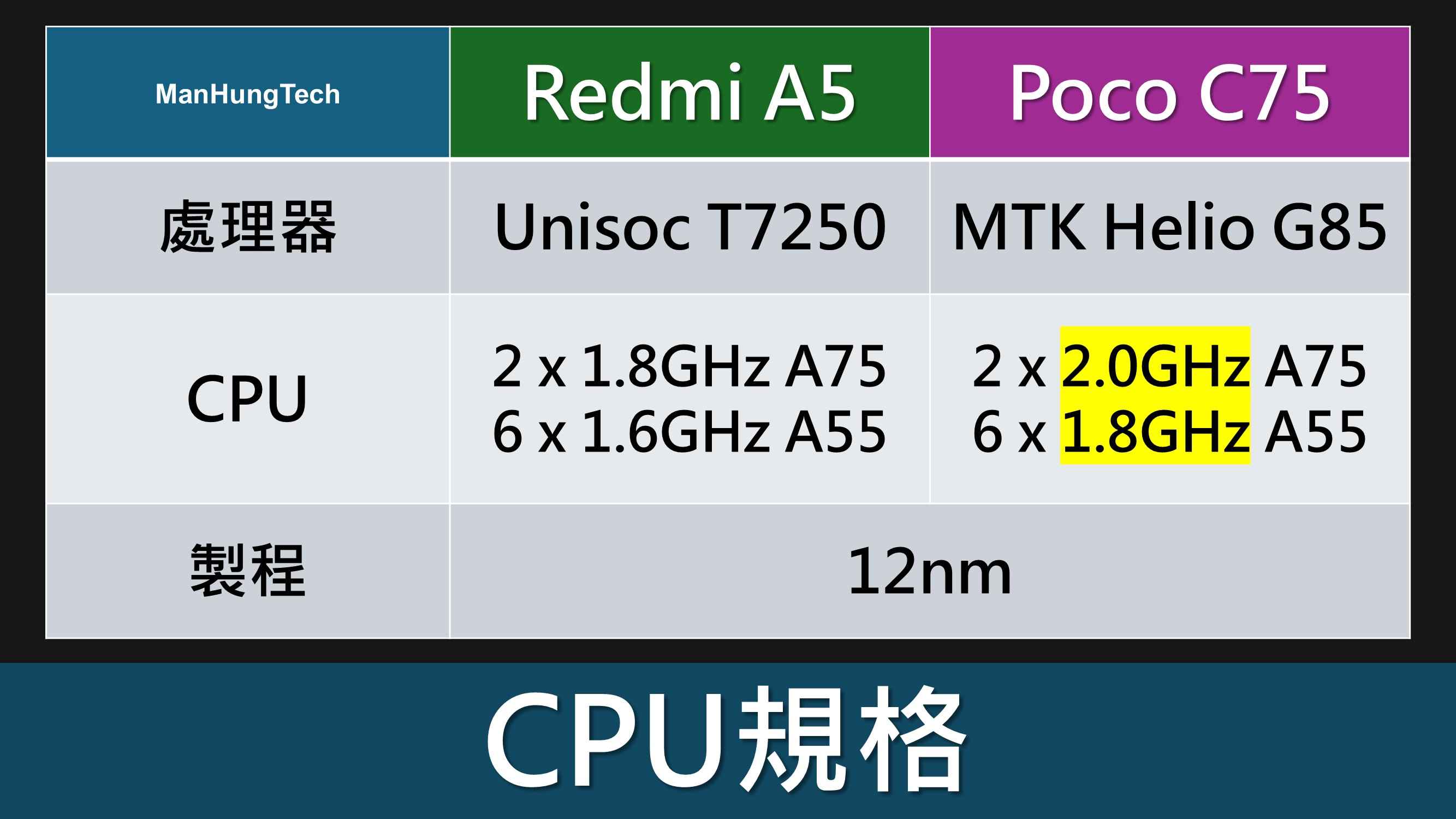 舊酒新瓶: Unisoc T7250 T7280 T7255 T7225 T7200 處理器規格 – ManHungTech