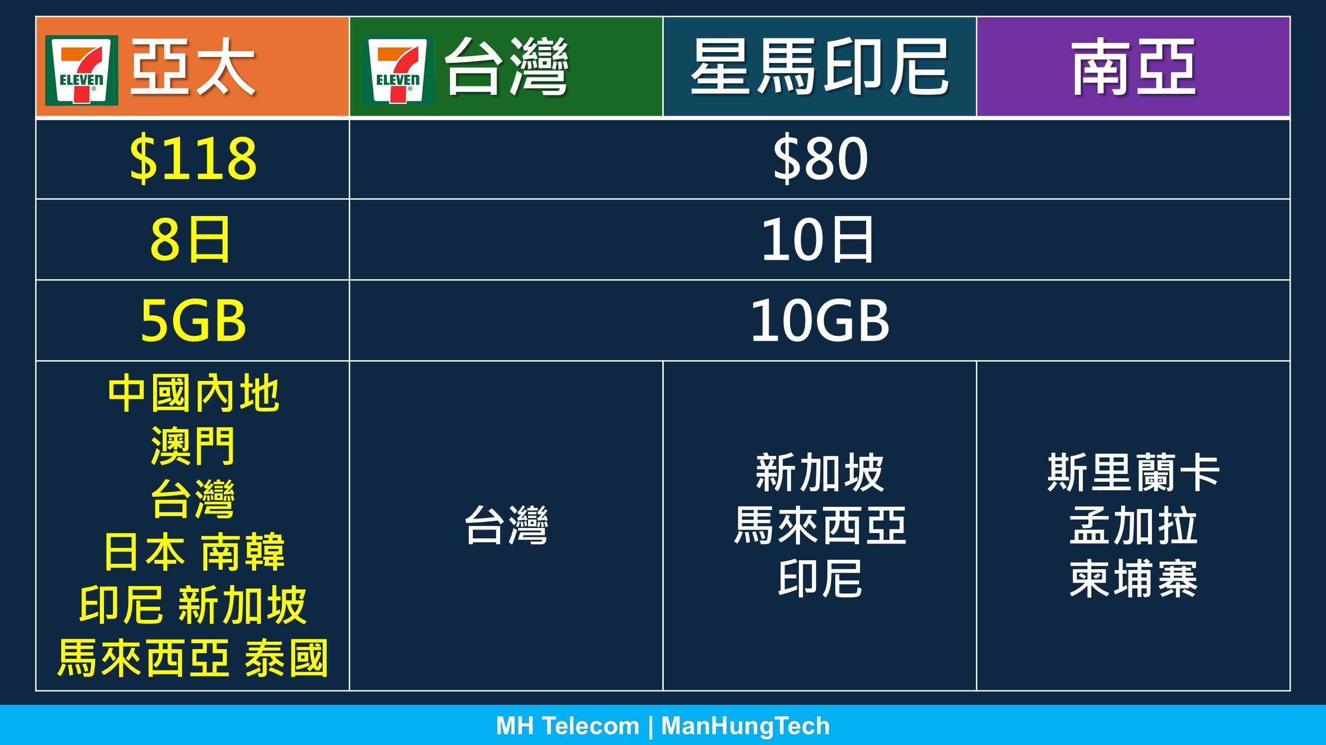 ValueGB 漫遊數據電話卡懶人包 – ManHungTech