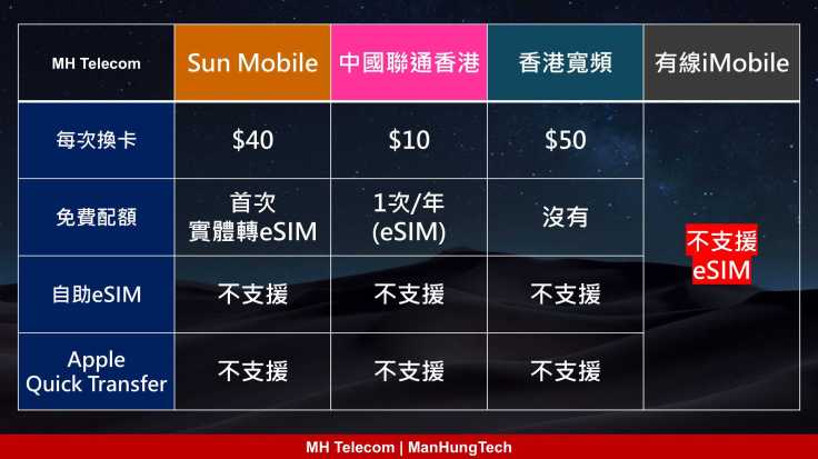 香港電訊商上台 eSIM 收費及政策: csl.、1010、3hk、SmarTone、CMHK – ManHungTech
