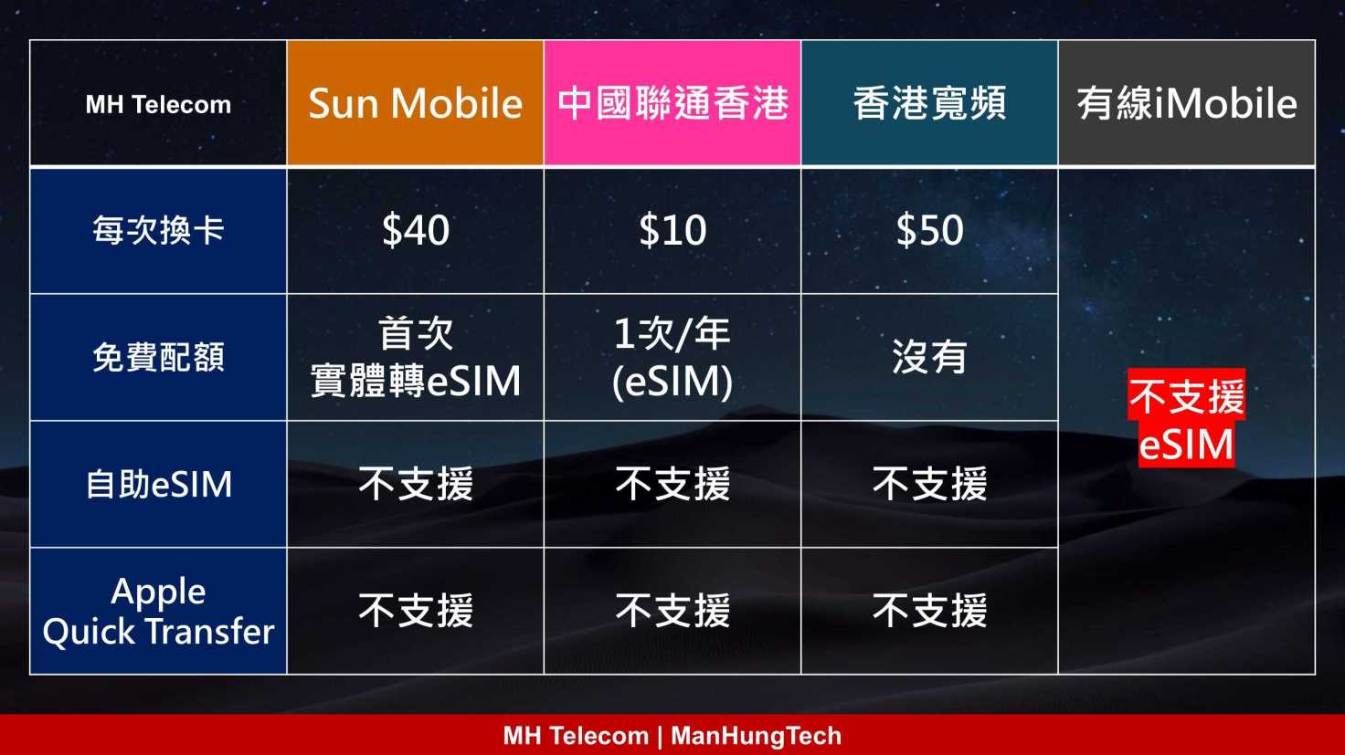 香港電訊商上台 eSIM 收費及政策: csl.、1010、3hk、SmarTone、CMHK – ManHungTech